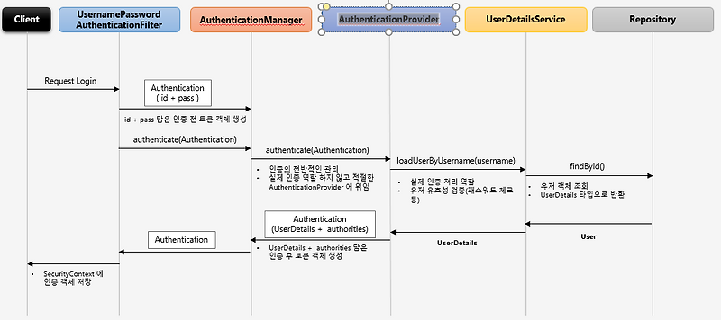 Spring Security - 인증 플로우, AuthenticationManager, AuthenticationProvider