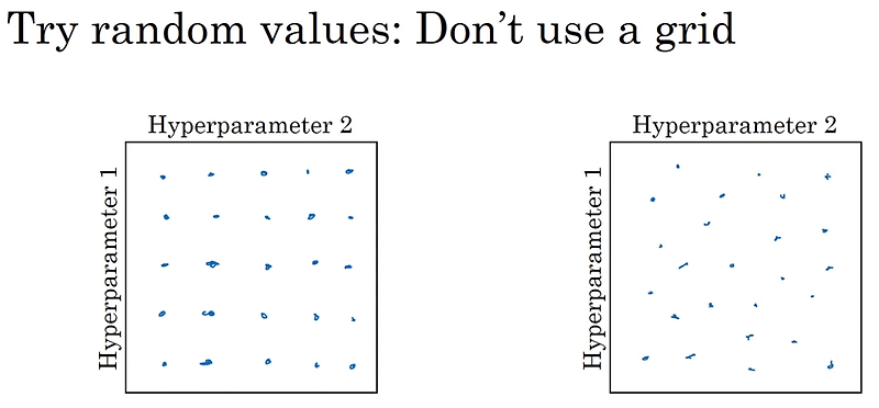 2nd course: Hyperparameter Tuning, Batch Normalization and Programming Frameworks (C2W3L01 ...