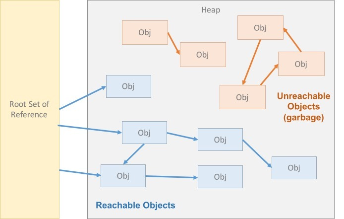 [Java] JVM의 이해(3) - Garbage Collection