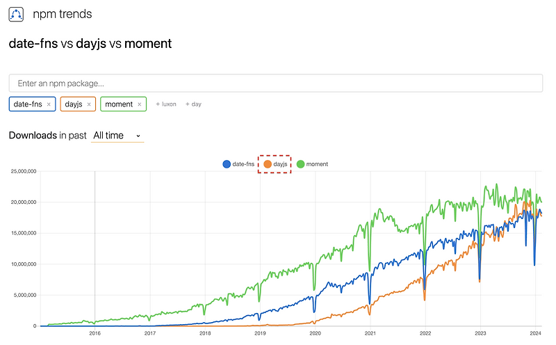 Day.js vs Moment.js: 날짜 처리 라이브러리 비교 분석 (초보자를 위한 가이드)
