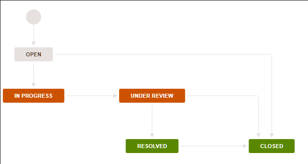 Jira workflow :: Woo-Hey 지식 정리 공간