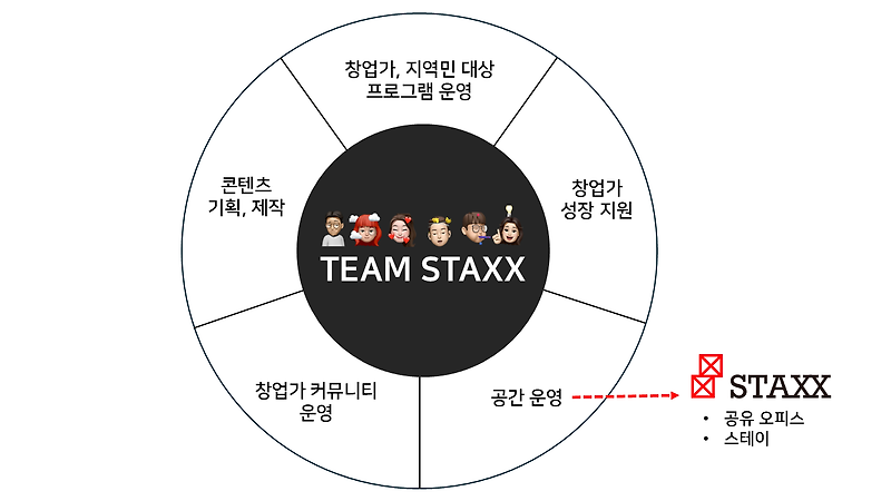 STAXX에서는 누가, 어떤 일을 하고 있을까요?