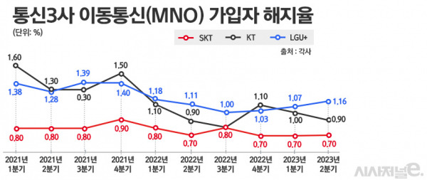 SKT, 20만명 이탈에 어디는 웃고 있지?