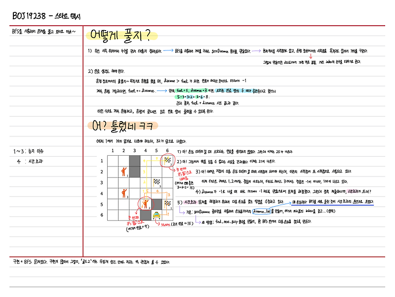 [Python] BOJ 19238 - 스타트 택시
