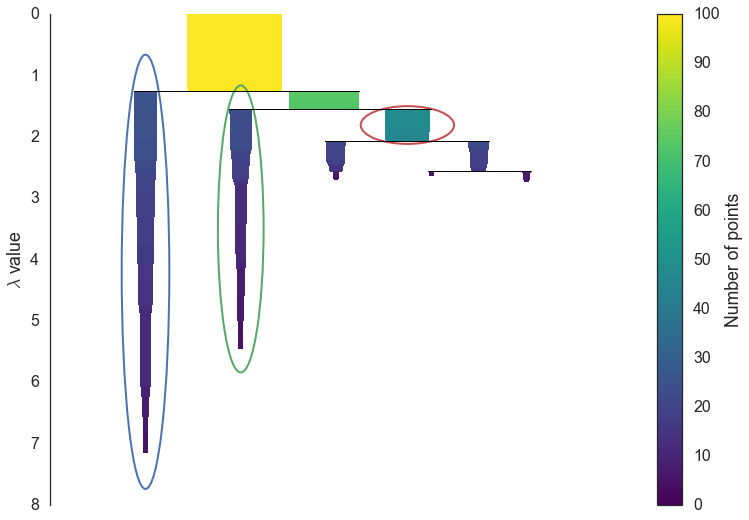 HDBSCAN (Hierarchical DBSCAN)