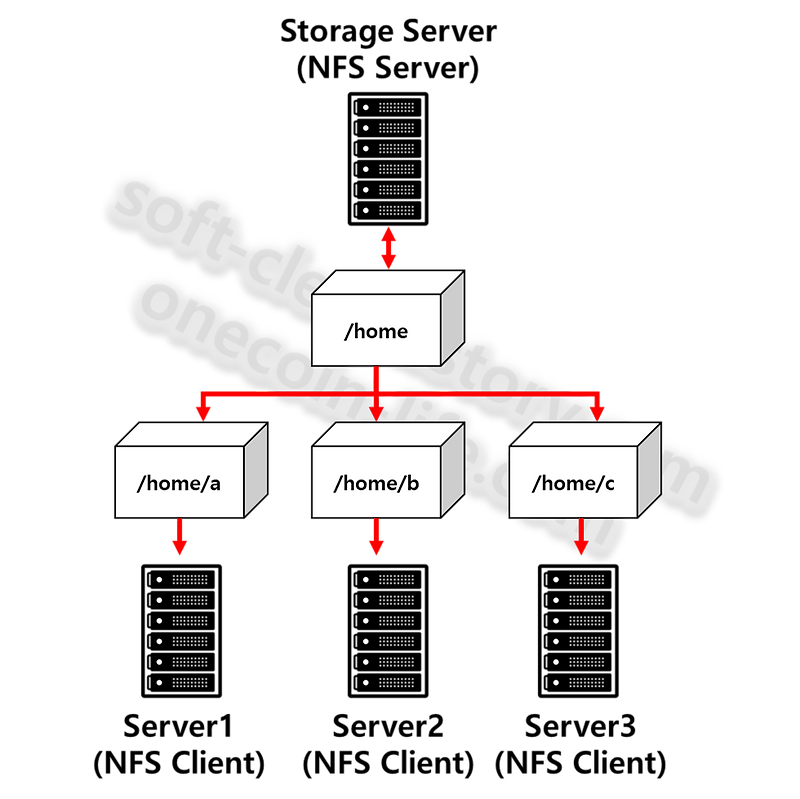 Linux NFS 구축하며 개념, 구조, 동작원리까지 모두 알아보기