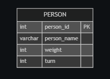 leetcode : 1204. Last Person to Fit in the Bus