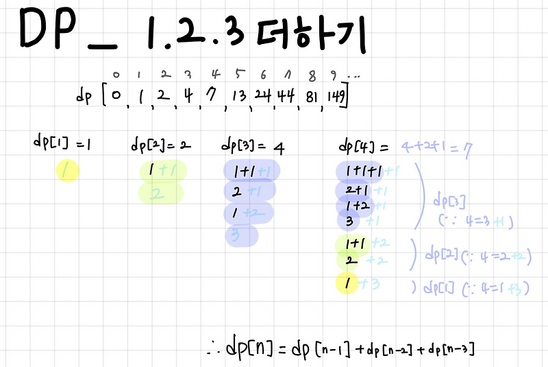 [백준]9095_1,2,3 더하기_Java 풀이