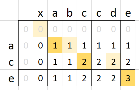 Leetcode 75 day23 (Longest Common Subsequence, Koko Eating Bananas ...