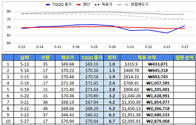 미국주식 TQQQ 1억 투자일지 - 250527