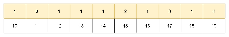 [LeetCode] 400. Nth Digit(Java, 순서 찾기, N번째 숫자 찾기, 코딩테스트)