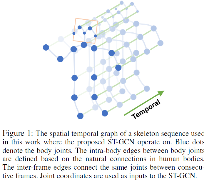 꼼꼼하게 논문읽기 Spatial Temporal Graph Convolutional Networks For Skeleton Based Action Recognition