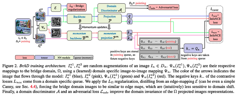 [CVPR22 리뷰] Unsupervised Domain Generalization by Learning a Bridge Across Domains