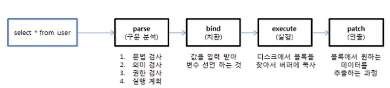 SQL injection Prepared Statement 1