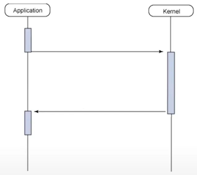 Blocking I/O와 Non-Blocking I/O & Synchronous와 Asynchronous