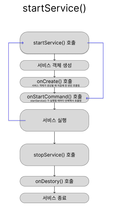 서비스 생명주기 - startService/bindService :: 안드로이드 앱 기록장