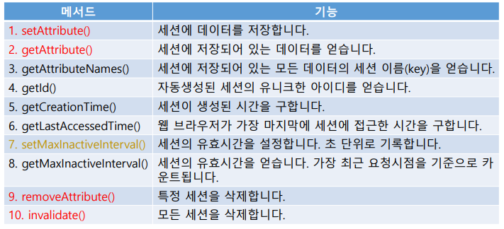 jsp day06 (특정쿠키 사용하기,세션,쿠키와 세션의 차이점,application,생명주기,실습)