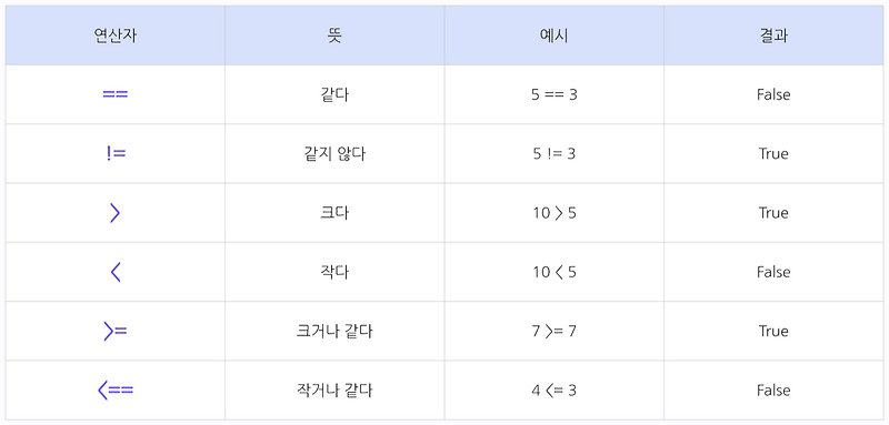 python 기초 > 연산자