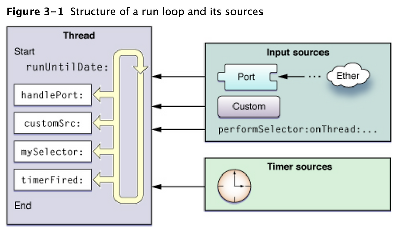 [iOS - swift] DispatchQueue.main와 RunLoop.main의 개념 이해하기 (DispatchQueue.main와 RunLoop.main 차이)