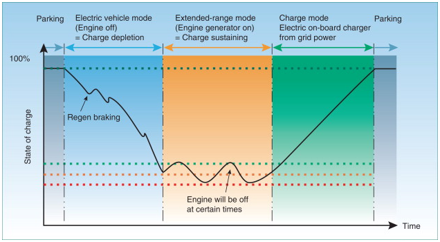 EREV(Expended -range Electric Vehicle): 연장된 주행거리와 환경을 고려한 신개념 전기자동차