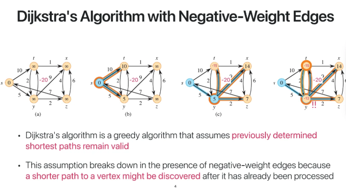 Computer Science Single Source Shortest Path2 Bellman Ford Algorithm벨만포드 알고리즘