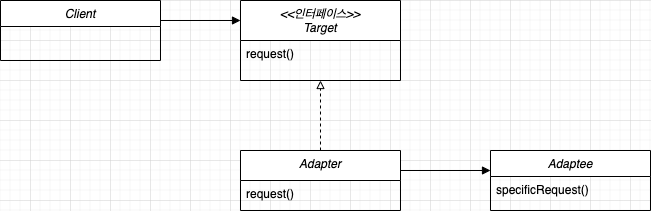 [디자인 패턴] 어댑터 패턴(Adapter Pattern)과 퍼사드 패턴(Facade Pattern)이란?