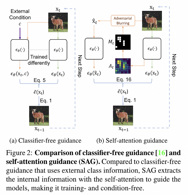 [논문 리뷰] Improving Sample Quality of Diffusion Models Using Self-Attention Guidance (ICCV 2023)
