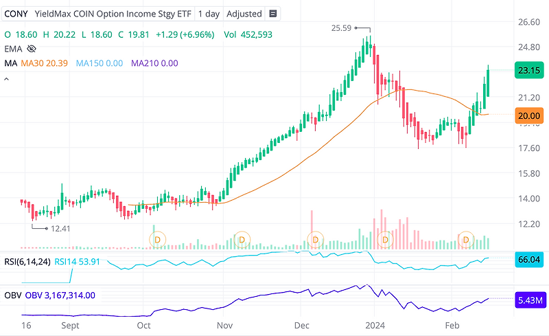 CONY ETF - 놀라운 [높은 배당금]