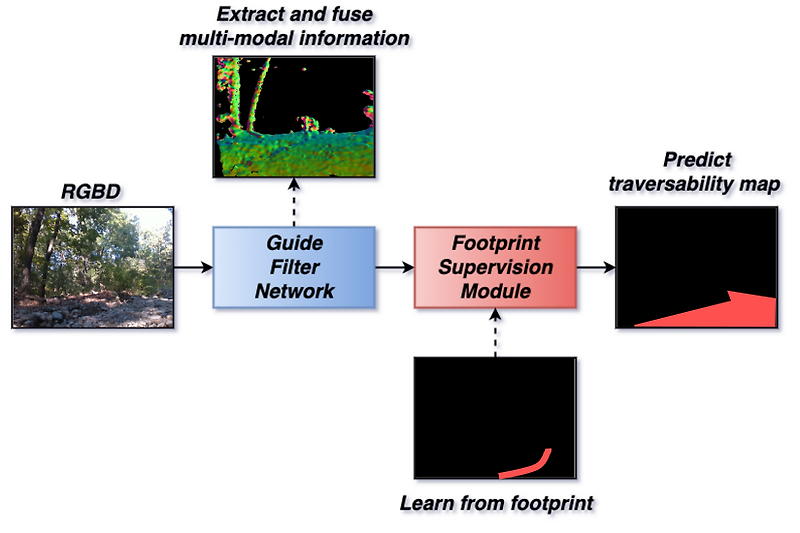 [ICRA'24] Follow the Footprints: Self-supervised Traversability Estimation for Off-road Vehicle ...