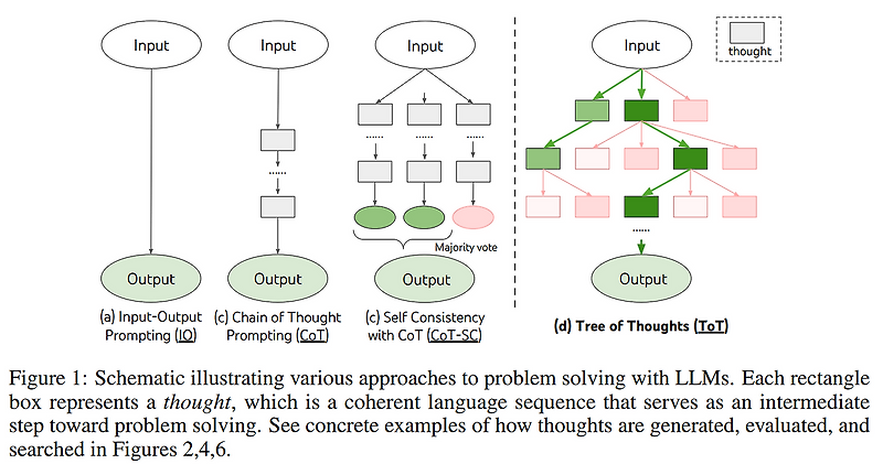 [Paper Review] Tree of Thoughts: Deliberate Problem Solving with Large Language Models