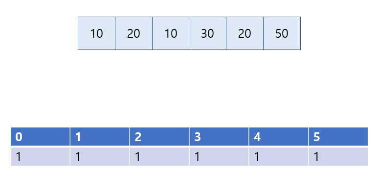 [백준(BOJ)] #11053- 가장 긴 증가하는 부분 수열 (파이썬, PyPy3) — 씨포유