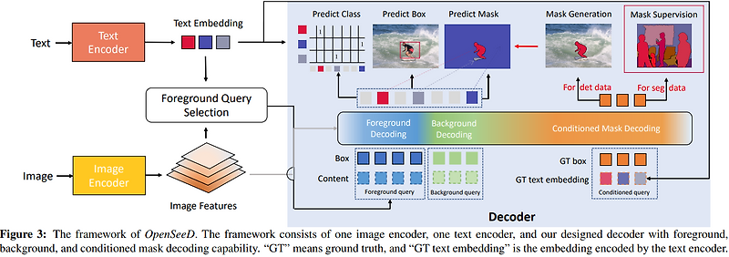 MisoYuri's Deck :: OpenSEED: A Simple Framework for Open-Vocabulary Segmentation and Detection