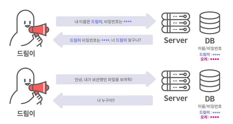 [Dreamhack] Stage 3 Cookie & Session