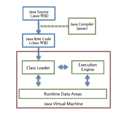 JVM의 개념및 동작원리