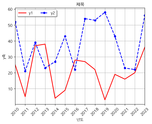 파이썬 Matplotlib으로 다중 꺾은선 그래프 그리기 차근차근 디지털