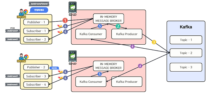 [DevOps] Kubernetes로 채팅을 위한 Kafka와 Zookeeper 배포하기