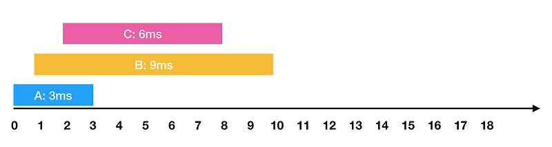 [JAVA][Level3]PROGRAMMERS 디스크 컨트롤러