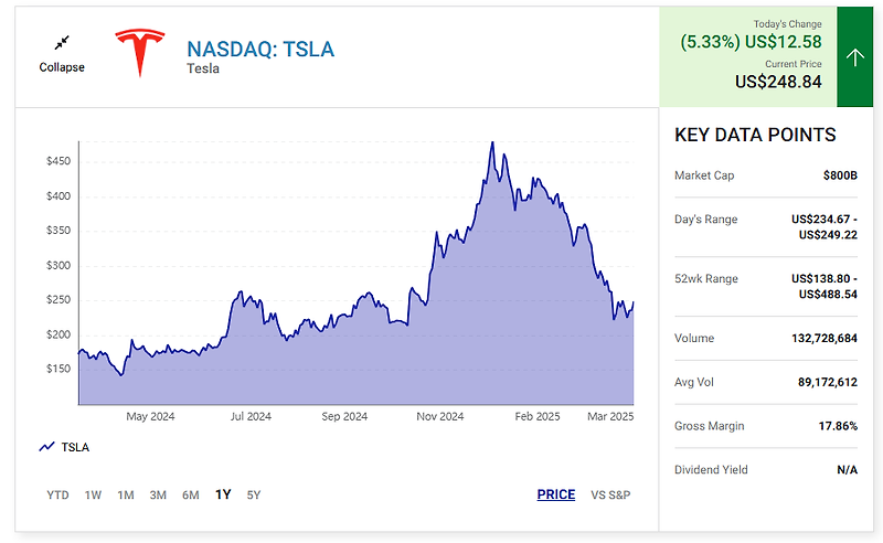 Tesla,Iridium Communications,Intellia Therapeutics