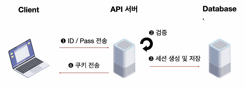Session & Token 방식