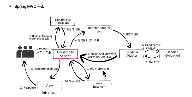 2024-12-02 (2) / Spring MVC 사용(spring-basic-mvc-v1, v2)