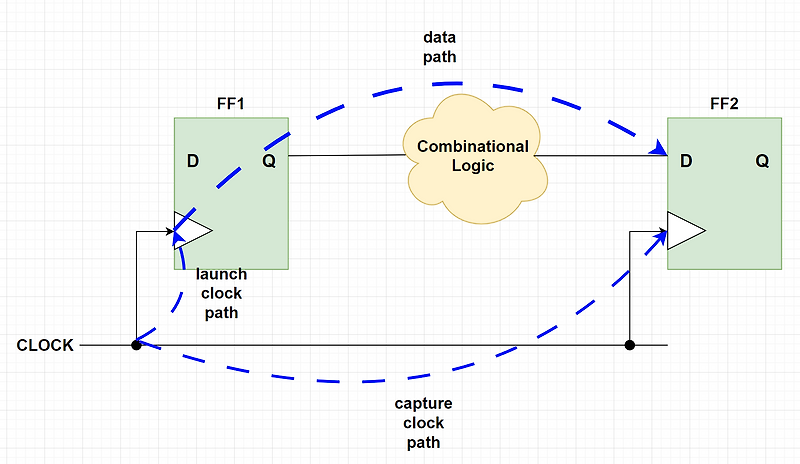 [timing analysis] data path & clock path