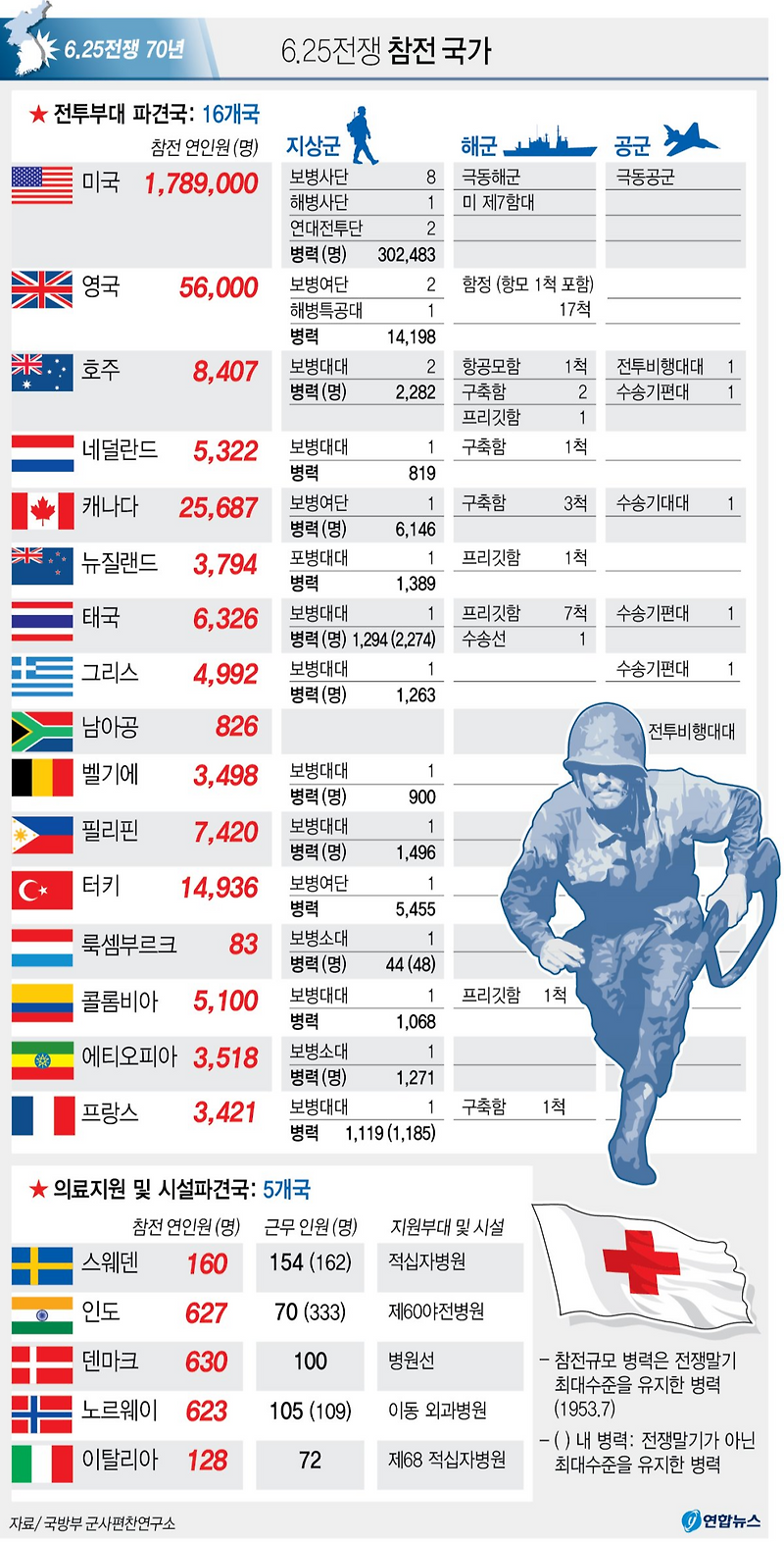 625전쟁 기간, 6.25전쟁사망자 수, 참전국가 수 22개국