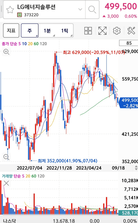 주가하락하는 LG에너지솔루션 주식, 주가, 배당(stocks, stock prices, dividends, etc. of LG ...