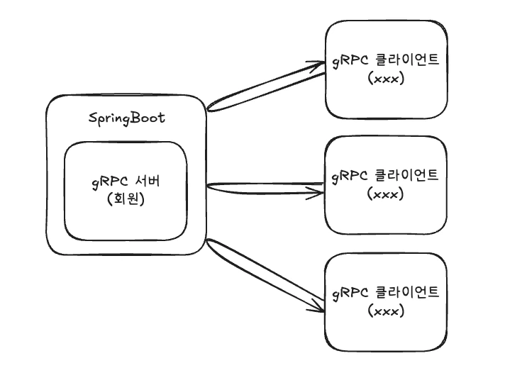 [MSA] SpringBoot에 gRPC 클라이언트 구성하기 — 오늘도 개발중입니다