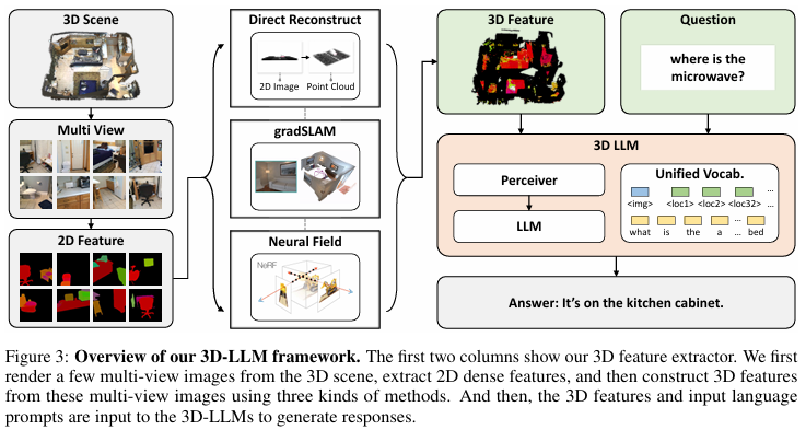 [상세한 논문 리뷰] 3D-LLM: Injecting the 3D World into Large Language Models
