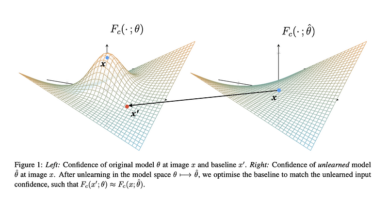 Unlearning-based Neural Interpretations Review