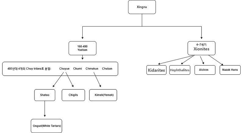 Yueban과 Xionites 도해
