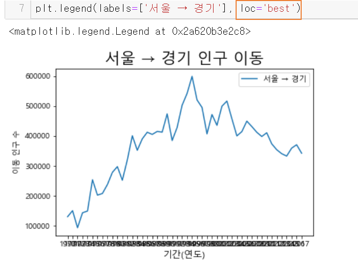 Matplotlib - plt : 선그래프, xlabel, ylabel, title, legend(범례)