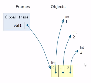 리스트, 튜플, Range, dict, set, bool, None, 연산자, 형변환, 단축평가