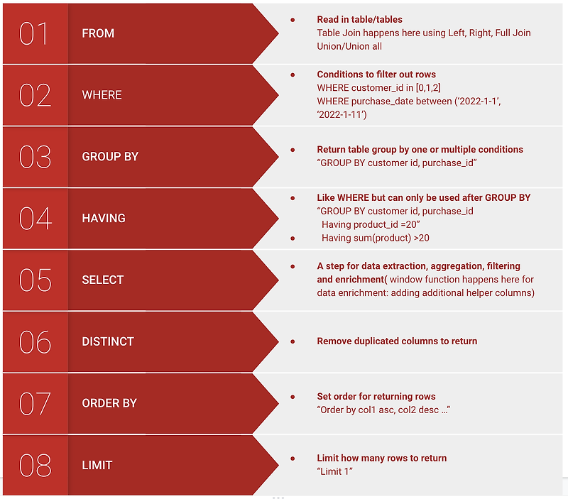 Sequence of SQL calculation